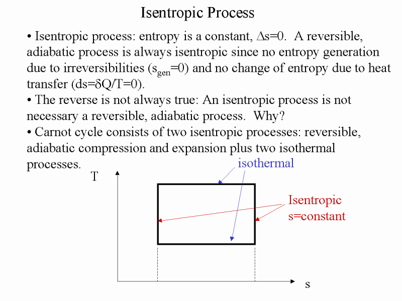 Isentropic Process